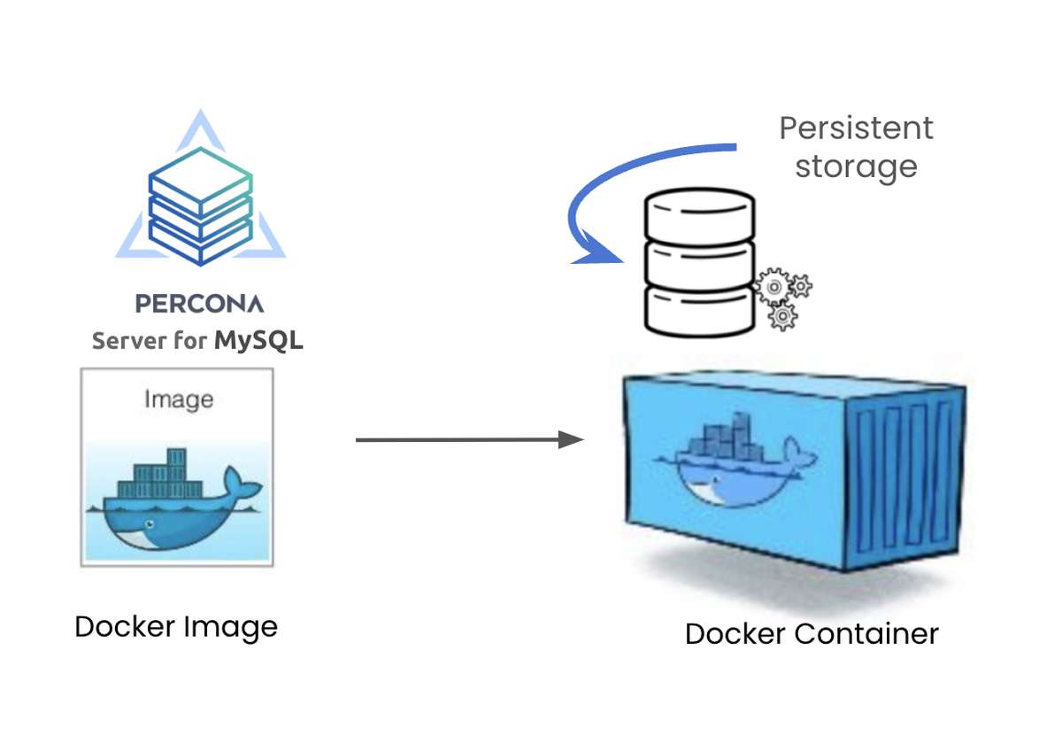 Exploring Databases on Containers with Percona Server for … | Percona ... Exploring Databases on Containers with Percona Server for … | Percona ...