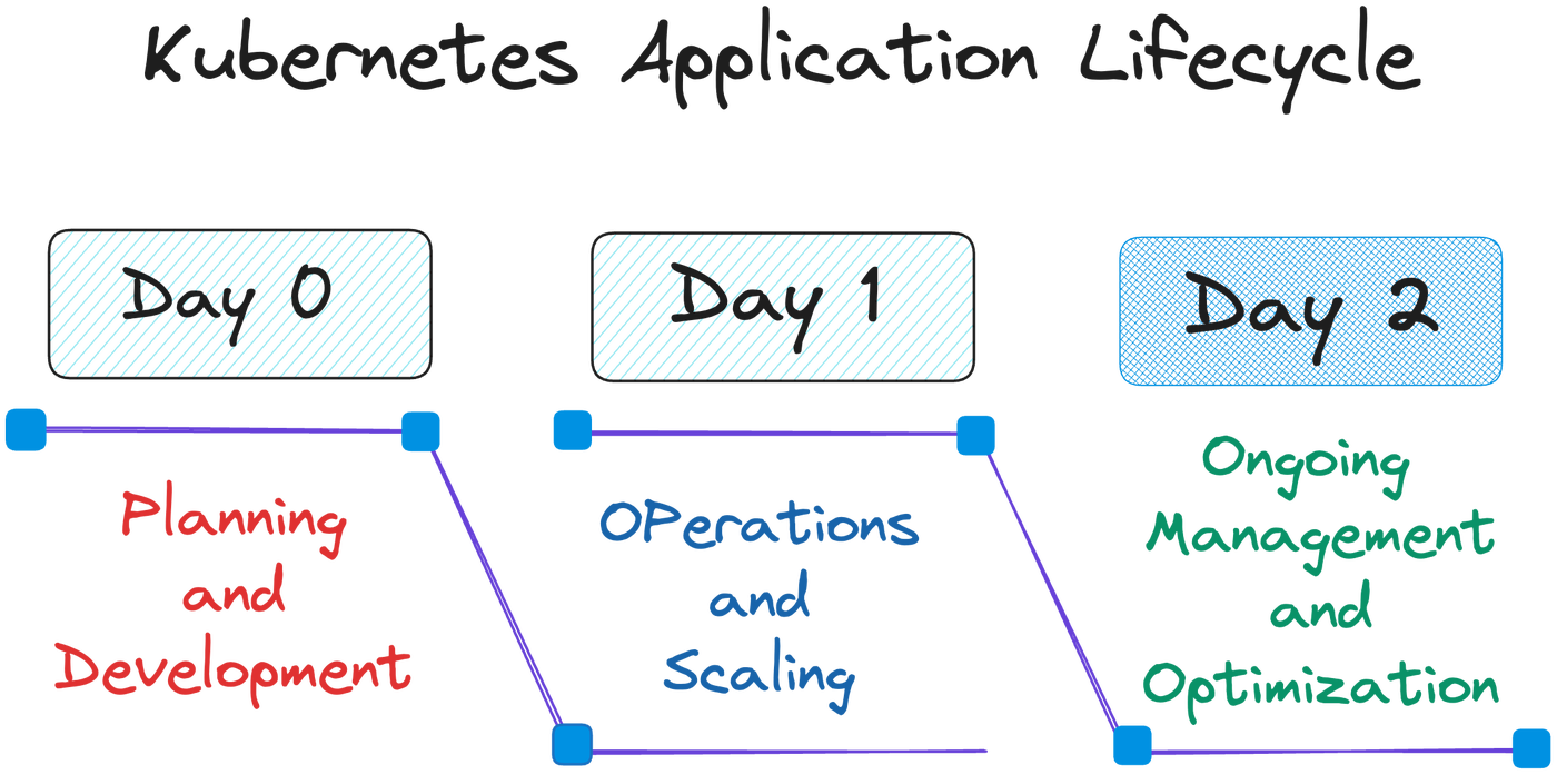 Day 02: The Kubernetes Application Lifecycle | Percona Community