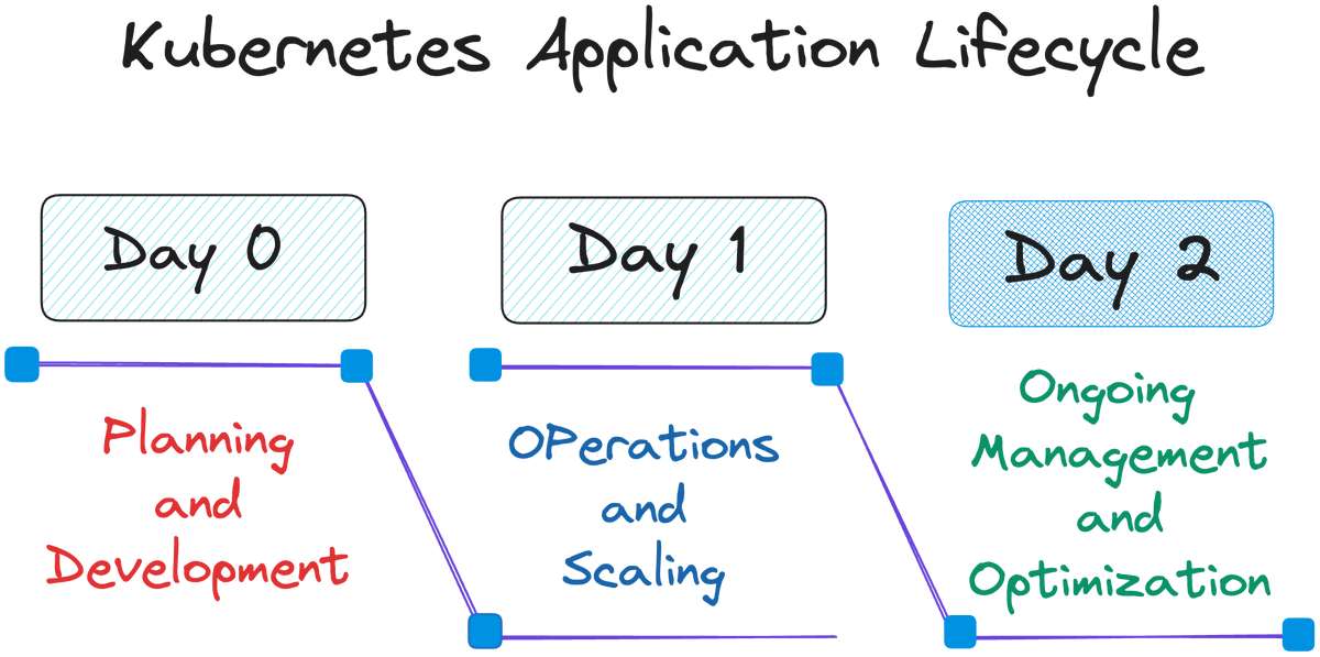 Day 02 The Kubernetes Application Lifecycle Percona Community