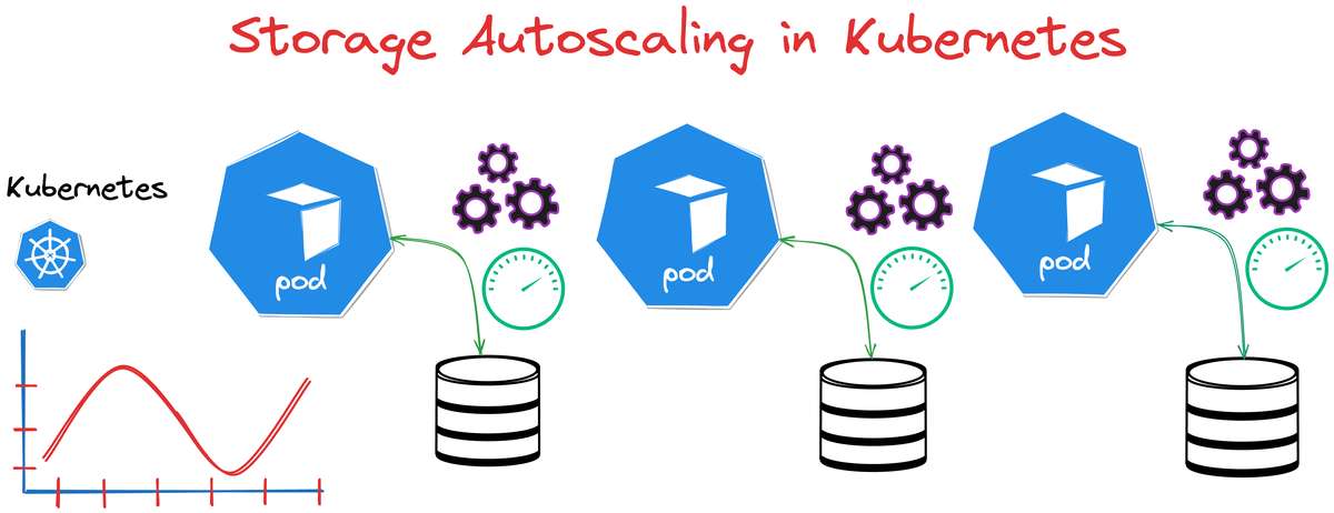 Data On Kubernetes Community Initiatives Automated Storage … Percona