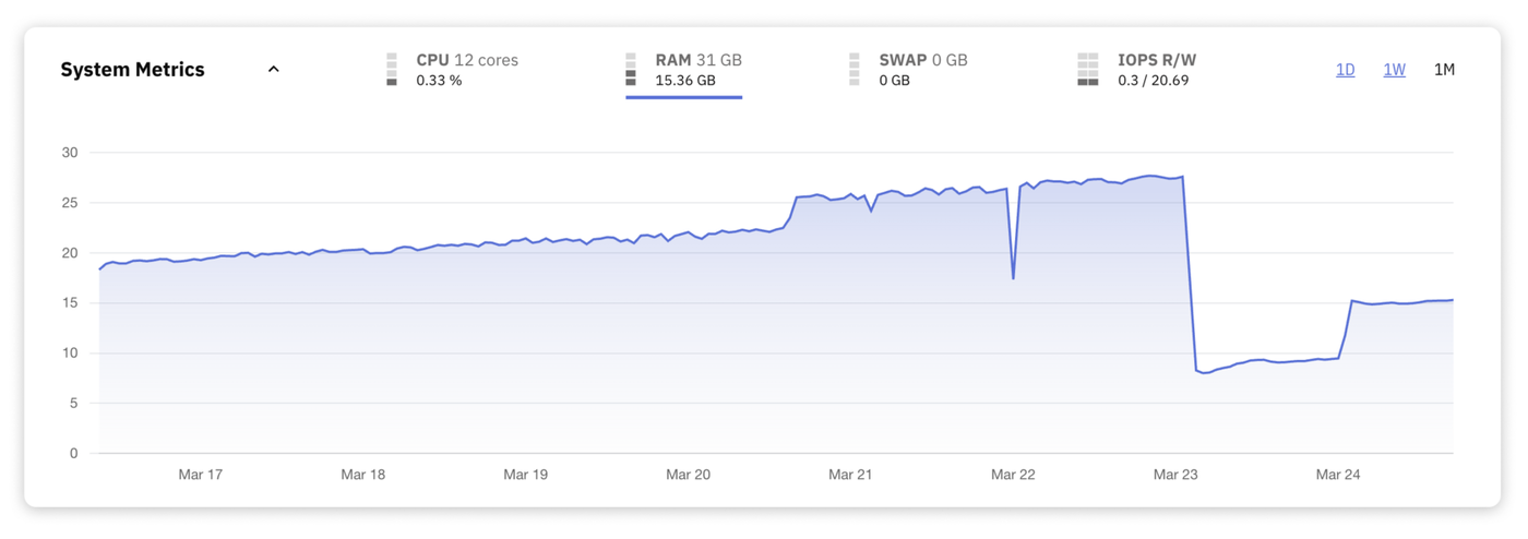 MySQL Memory Usage: A Guide to Optimization | Percona Community